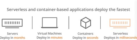 Serverless Vs Containers The Big Showdown Dashbird