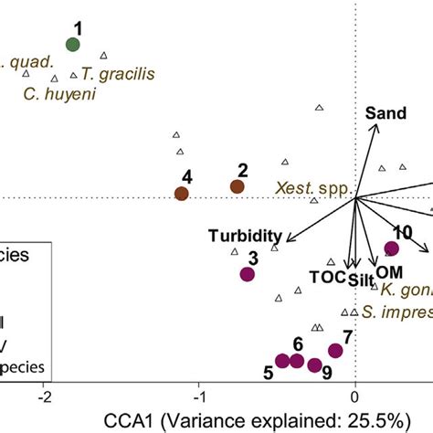 Cca Plot Of Species Represented As Environmental Parameters Download Scientific Diagram