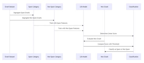 Linear Discriminant Analysis Definition Working And Applications