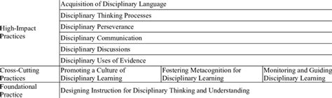 Soar Teaching Practices For Literacy Download Scientific Diagram