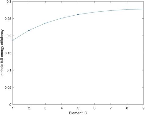 Variation In The Intrinsic Full Energy Efficiency Over The Detector