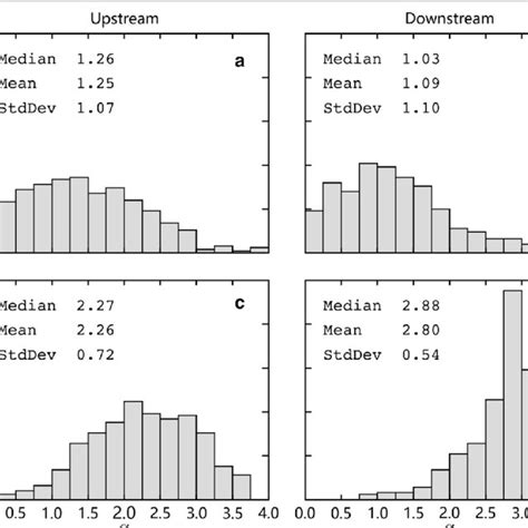 Histograms Of The Spectral Indices For A C The Upstream And B D The Download Scientific