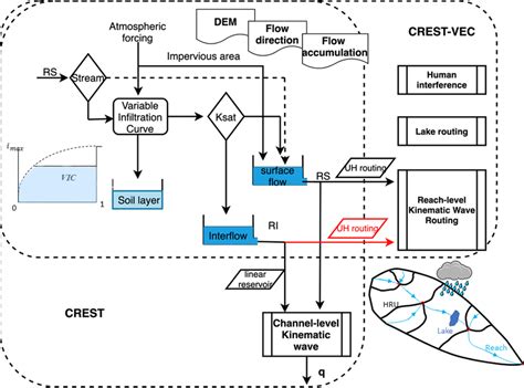 Schematic View Of The Crest Vec Framework The Red Arrow Highlights The