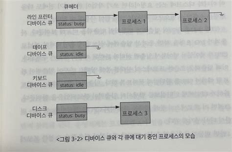 [os] synchronous i o와 asynchronous i o harvey