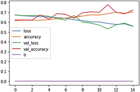 Training And Validation Loss During The Model Training In 200 Epochs Download Scientific Diagram