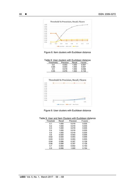Music Recommendation System With User Based And Item Based Collaborative Filtering Technique Pdf
