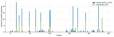Histogram Of The Mutations Occurring At The Respective Positions In
