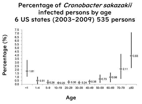 Understanding Cronobacter Sakazakii Risks Prevention And Safe