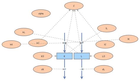 Multi Compartment Ressource Allocation Model Insight Maker