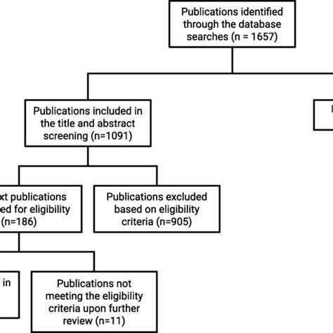 Flow Chart Of Selection Process Download Scientific Diagram