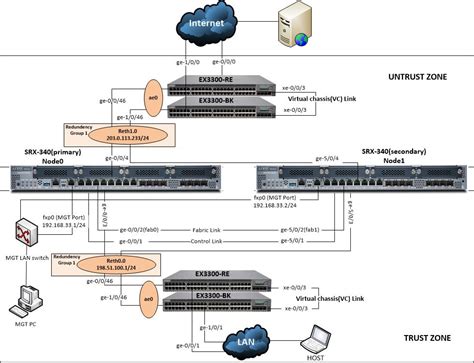 Tawfique Ahmed Ha Configuration With Lacp For Juniper Srx340 Router