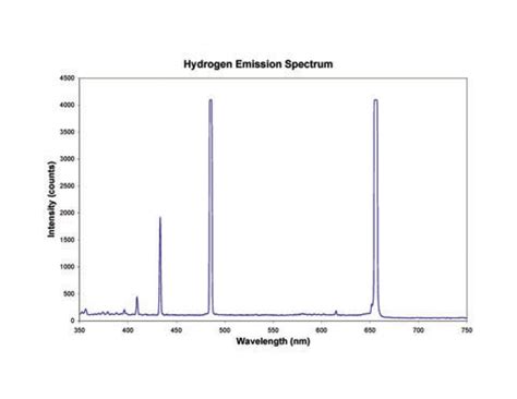 Hydrogen Spectral Lines 350x449