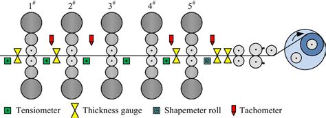 Equipment Layout Of Five Stand Tandem Cold Rolling Mill Download Scientific Diagram