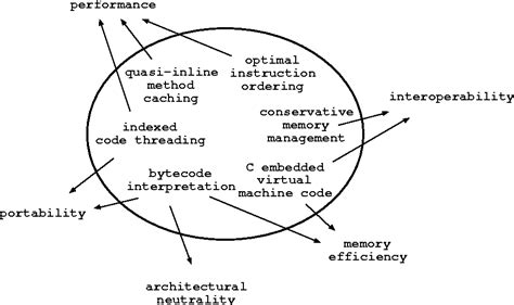 Figure 4 1 From An Architecture For Interpreted Dynamic Object Oriented Languages Semantic Scholar