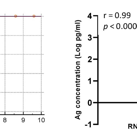 A Probit Regression Curve Blue Line With 95 Of Confidence Interval