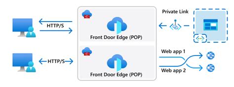 What Is Load Balancing And Content Delivery Microsoft Learn
