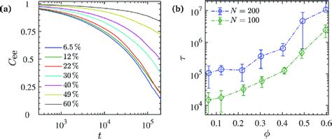 A Chain End To End Vector Autocorrelation Function C Ee T At