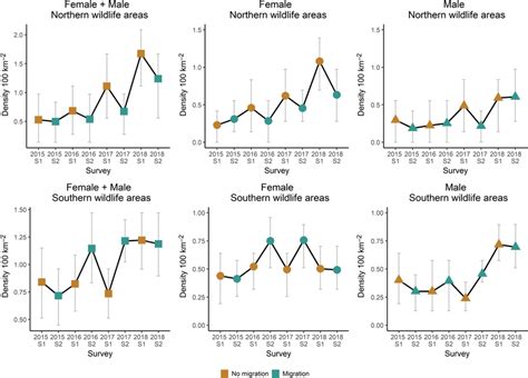 Sex‐specific σ For Each Of The Eight Surveys That Were Conducted