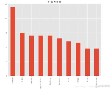 B站视频爬取python Blob 爬虫爬取b站数据并分析lazihuman的技术博客51cto博客