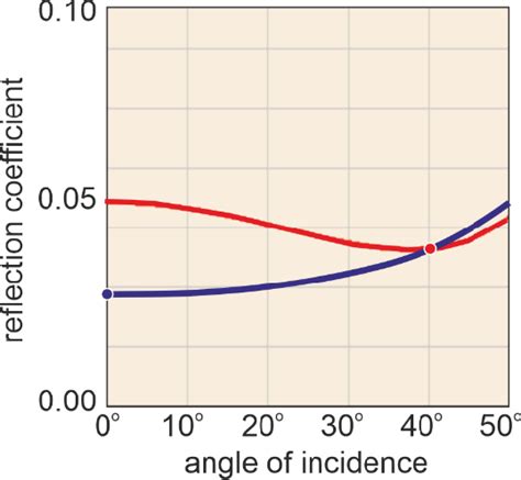 Converting Acoustic Fwi Reflector Amplitudes Into Conventional Ava Download Scientific Diagram