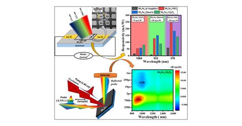 Tuning Ultrafast Carrier Dynamics And Broadband Photo Response Of High Performance Sb2se3 Thin