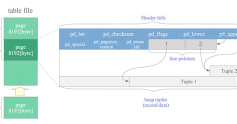 Postgresql Pages And Tuples