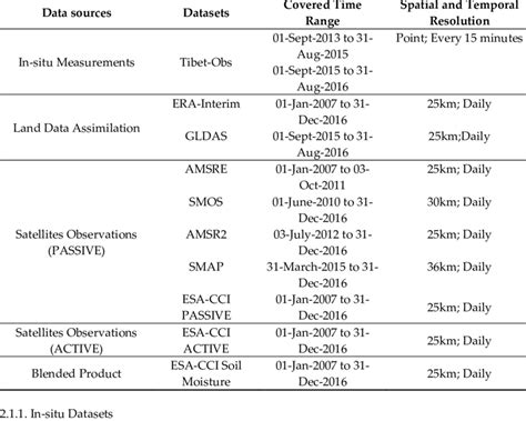 Start End Dates Diagram Of All The Data Sets For Data Processing Download Scientific Diagram