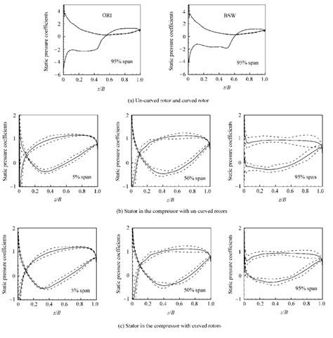 Comparison Of Static Pressure Distribution Profiles Download Scientific Diagram