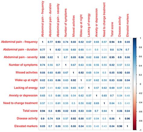 Correlation Between Single Questions And Total Score To Disease