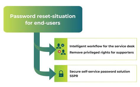 Best Practices For Enterprise Password Management