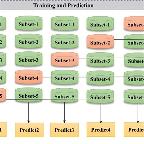 Five Fold Cross Validation For Each Classifier In The First Layer Download Scientific Diagram