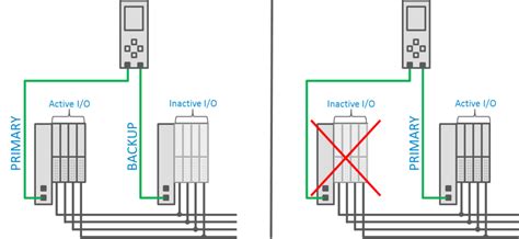 Device Redundancy Failover PROFINET University