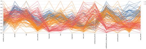 Python Empty Plots When Trying To Adapt Parallel Coordinates Example