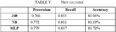 New Dataset For Software Defect Prediction Model Semantic Scholar
