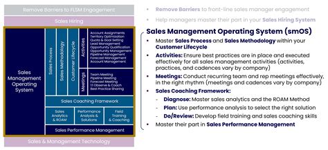 Radically Improve Sales Results With A Sales Management Operating System