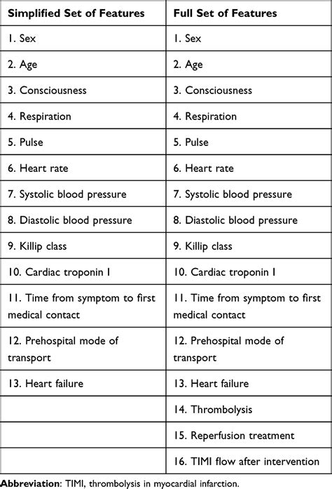 Machine Learning Models To Predict In Hospital Mortality Tcrm