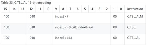 range of immediate numbers in c tabljal · issue 68 · riscvarchive