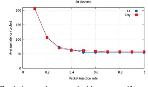 Figure 6 From Evaluation Of Noc On Multi Fpga Interconnection Using Gtx Transceiver Semantic