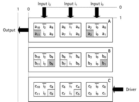 Setup Of A 3 Input Gate With Un Multiplied Inputs Corresponding To The