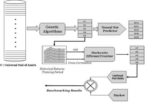 Proposed Portfolio Management Model Using Neural Networks Source Download Scientific Diagram