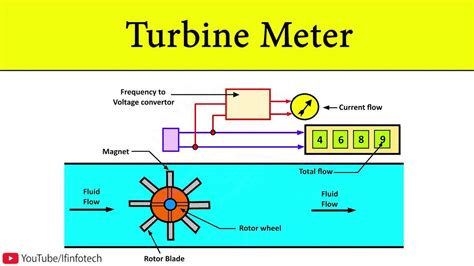 Turbine Flow Meter Working Principle Flow Rate Measurement [animation Video] By Shubham Kola