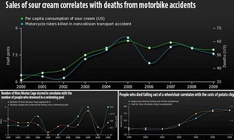Hilarious Graphs Reveal How Statistics Can Create False Connections