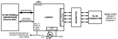Lan8841 Gigabit Ethernet Transceivers Microchip Technology Mouser