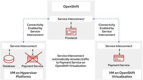 Minimize Downtime When Migrating From Vmware To Openshift Virtualization Red Hat Developer
