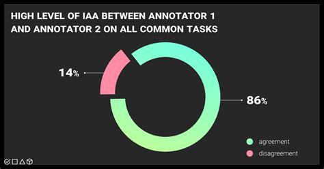 A Guide To Data Labeling Standards For High Quality Ml Datasets Label