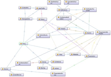 Ontology Of The Smartroom Application Download Scientific Diagram