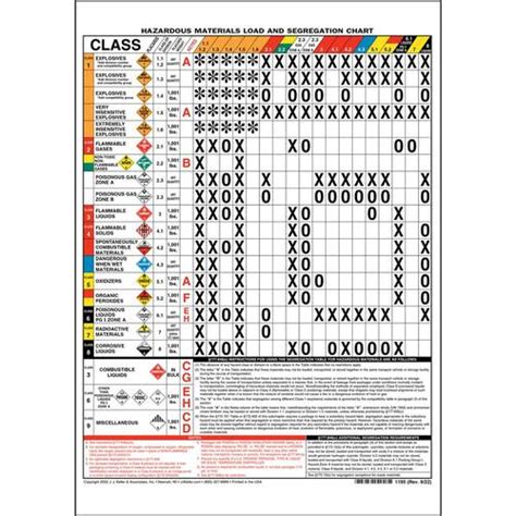 Dot Hazmat Placard Table Us Load And Segregation Poster Icc