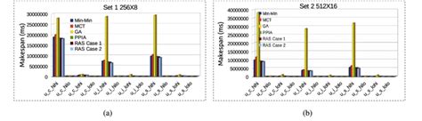 Simulation Results Of Makespan On Benchmark Data A Set 1 And B