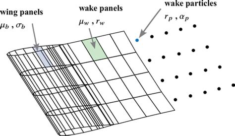 Implementation And Linearization Of A Coupled Panel And Vortex Particle