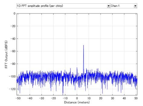 DCA1000EVM Question On Amplitude Calibration For 1D FFT Result Sensors Forum Sensors TI